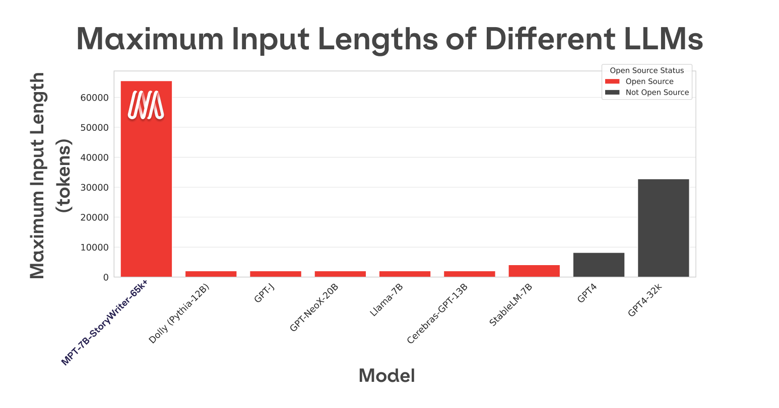 Introducing MPT-7B: A New Standard for Open-Source, Commercially Usable LLMs
